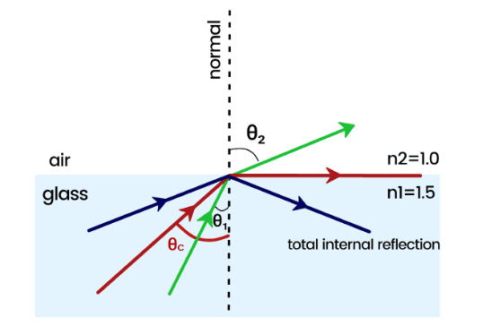 Refraction and Internal Reflection - Study Mind